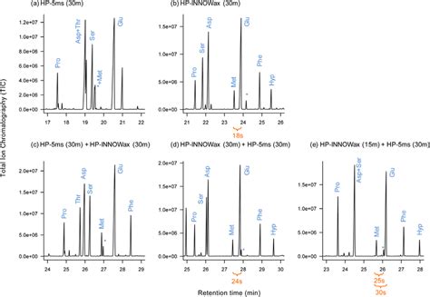 Representative Chromatograms Of The Pv Ipr Derivatives Of Aas In The Download Scientific
