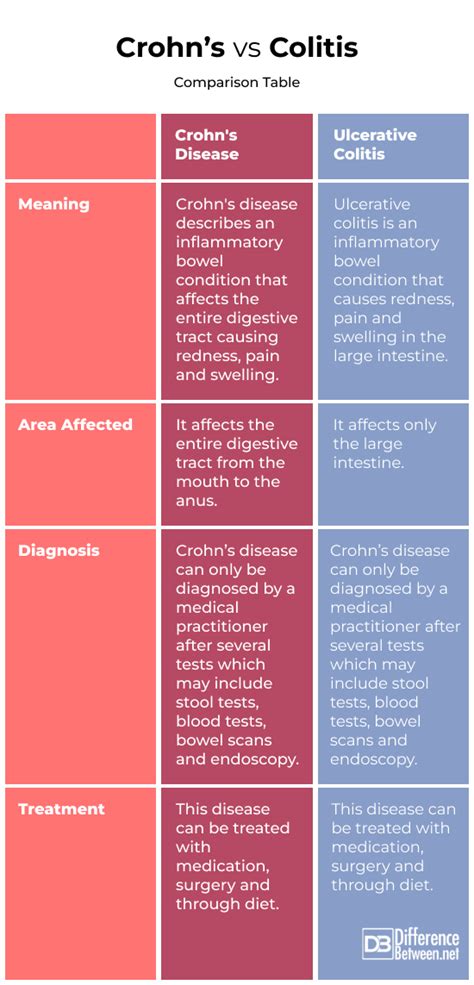 Crohns Vs Colitis Difference Between Crohns Vs Colitis