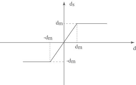 Plot Of Ds With Respect To D Download Scientific Diagram
