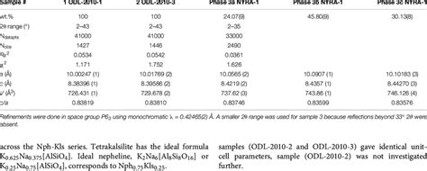 Unit Cell And Rietveld Refinement Parameters For Three Nepheline Samples Download Table