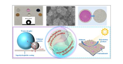 Superhydrophobic And Photocatalytic Synergistic Self Cleaning Coating Constructed By