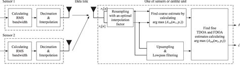 Figure 3 From Computationally Efficient Tdoa Fdoa Estimation For Unknown Communication Signals