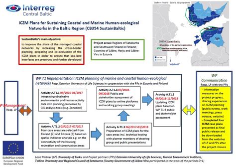 About The Project Work Flow Sustain Baltic