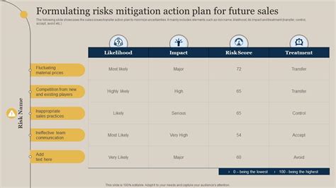 Formulating Risks Mitigation Action Plan For Future Sales Executing Sales Risks Assessment To