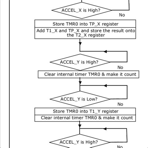 The Algorithm Shows Up The Full Steps Sequence Of The Pwm Demodulator