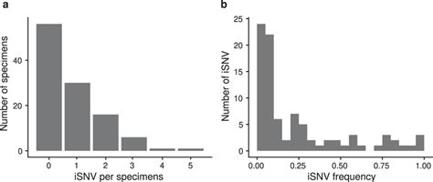 Genetic Diversity In Sequenced Specimens A Histogram Of The Number Of Download Scientific