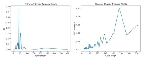 R2 And Fft Strength Of Different Cycle Lengths For Chinese 10 Year