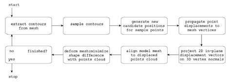 2 Schematic Representation Of The Matching Procedure Used In This 3d