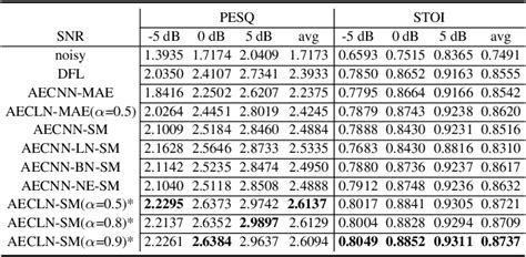 Table 2 From Neural Noise Embedding For End To End Speech Enhancement