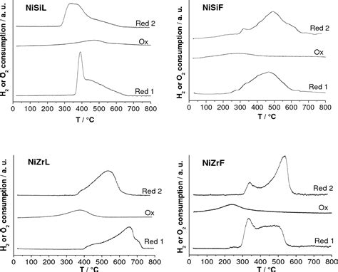 Figure 2 From Ni Sio2 And Ni Zro2 Catalysts For The Steam Reforming Of Ethanol Semantic Scholar