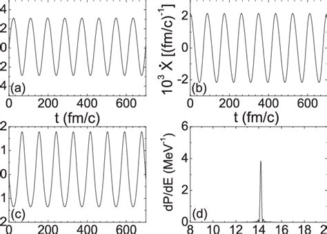 A Time Evolution Of The Collective Variable X For 208 Pb B The