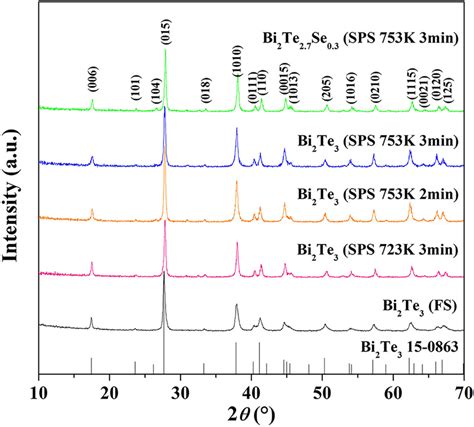 Xrd Patterns Of The Bi2te3 Compound Synthesized By Fs And The