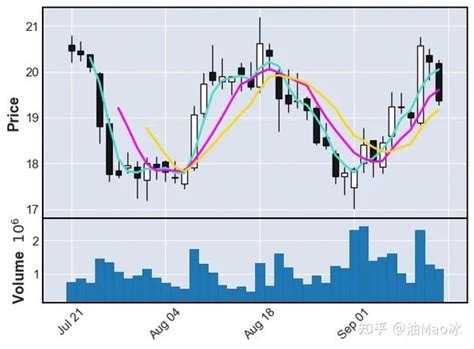 python实战 用 pandas matplotlib 绘制k线图 知乎
