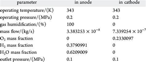 Main Operating Parameters Of The Pemfc Download Scientific Diagram