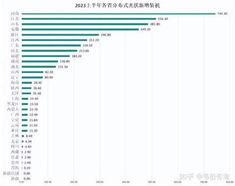 2023年1 6月各省集中式光伏电站、分布式光伏装机排名（多图） 知乎