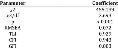 Corresponding Index For Structured Model Download Scientific Diagram