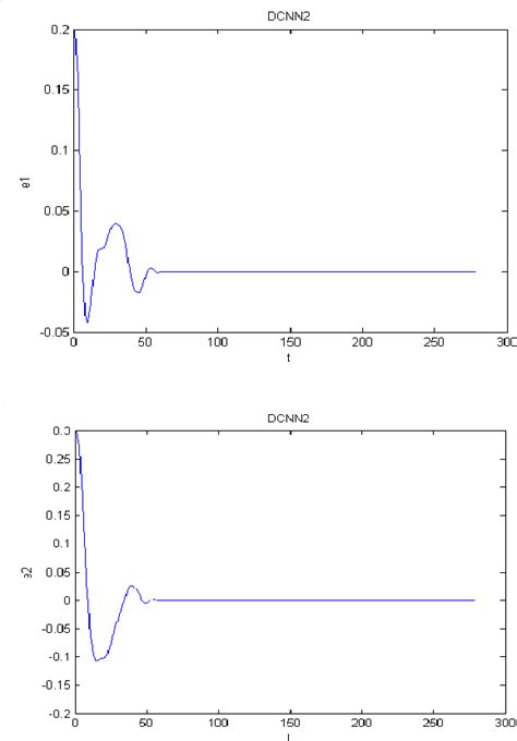 Figure 3 From A Synchronization Approach Of Delay Chaotic Neural Networks Semantic Scholar