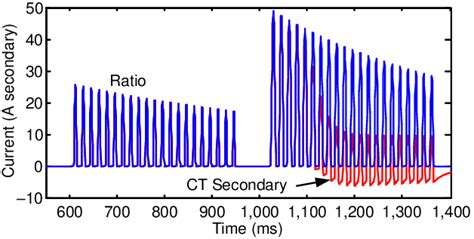 Ratio Blue And Ct Secondary Red Currents During A Restrike