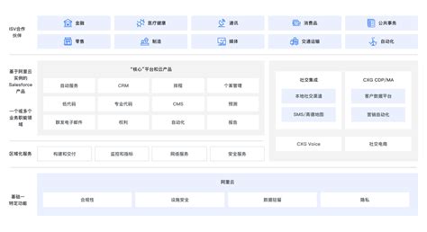 阿里云上的salesforce Crm 合规安全crm平台 阿里云