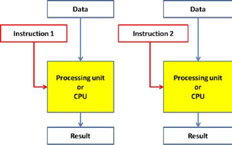 Multiple Instruction Multiple Data Download Scientific Diagram
