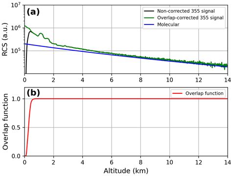 Upgraded Three Wavelength Lidar For Real Time Observations Of Volcanic Aerosol Optical And
