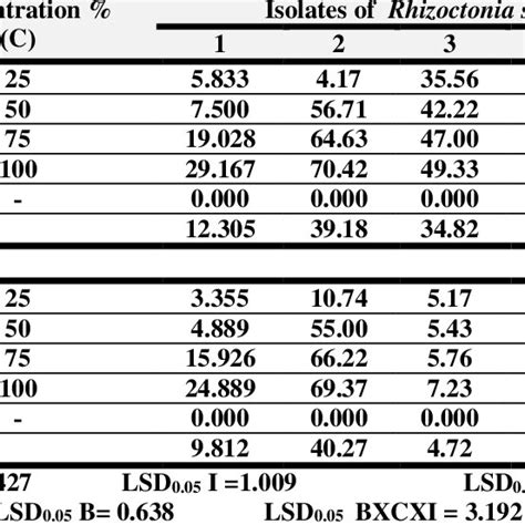 Effect Of Bacillus Subtilis And Pseudomonas Fluorescens On Mycelial Download Scientific Diagram