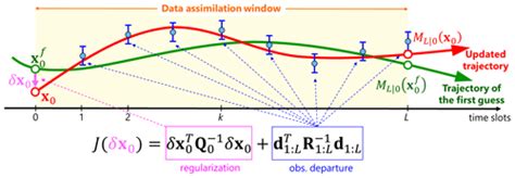 Quantum Data Assimilation A Quantum Leap In Weather Prediction