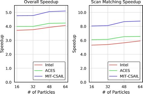 Figure 9 From An Fpga Acceleration And Optimization Techniques For 2d