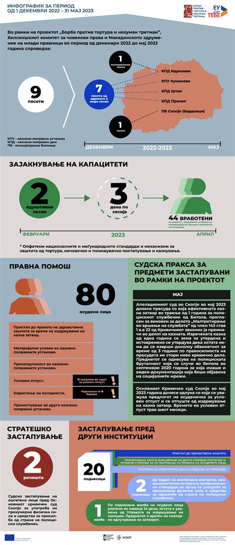 Инфографик „Борба против тортура и нехуман третман” декември 2022 мај 2023 Хелсиншки