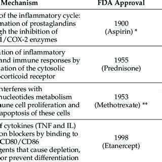 Overview Of Available Treatments For RA Download Scientific Diagram