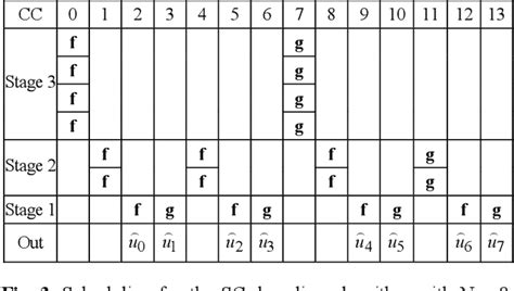Figure 1 From High Throughput Low Complexity Successive Cancellation