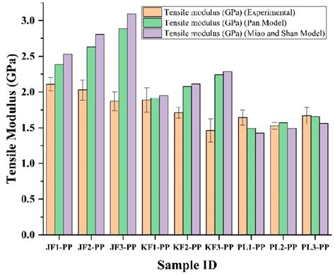 Comparison Between Theoretical And Experimental Results Of Elastic Download Scientific Diagram