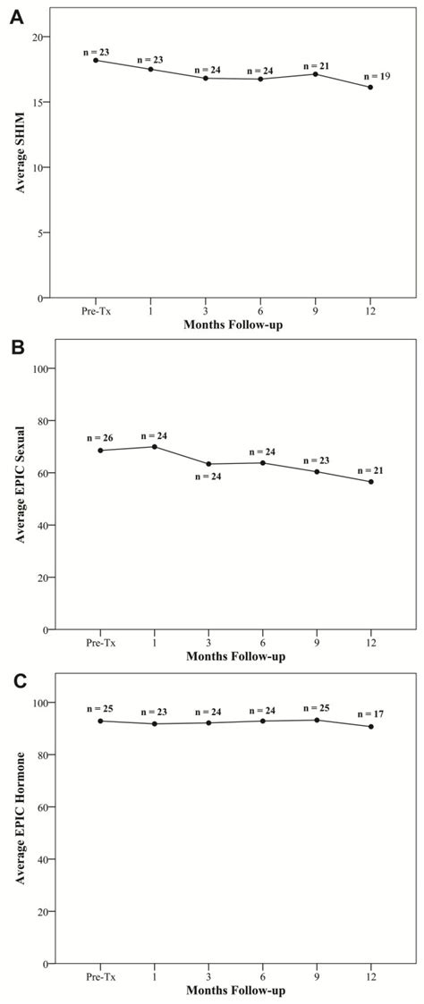 Sexual Quality Of Life Using The Health Inventory For Men SHIM And Download Scientific
