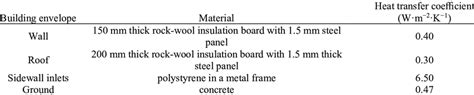 The Materials And Thermal Characteristics Of The House Download