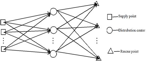 figure 1 emergency commodity allocation route schematic drawing an optimal distribution model
