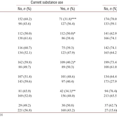 Relationship Between Sociodemographic Self Esteem And Substance Use Download Scientific Diagram