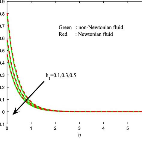 Velocity Profile For Different Values Of Velocity Slip Parameter H 1 Download Scientific Diagram