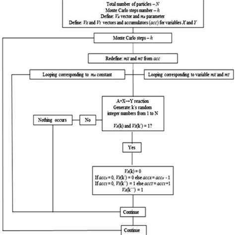 Flowchart Of The Stochastic Method For An Ax→y Reaction Download Scientific Diagram