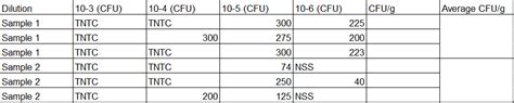 Solved 10 3 Cfu Tntc 10 4 Cfu Tntc Cfu G Average Cfu G