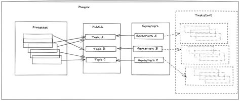 Genserver With Taskstart Adds Better Concurrency Chat Discussions Elixir Programming