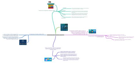 ProgramaciÓn Orientada A Objetos Coggle Diagram