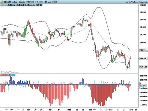 Intraday Intensity Index The Forex Geek