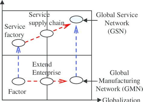Servitization Globalization Matrix Of The Evolution From Factory To Servitization Globalization Matrix Of The Evolution From Factory To