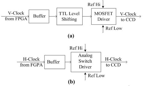 Block Schematic Diagrams Of The Horizontal A And The Vertical B