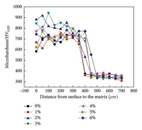The Microhardness Distribution Curves Of Laser Cladding Coatings With Download Scientific