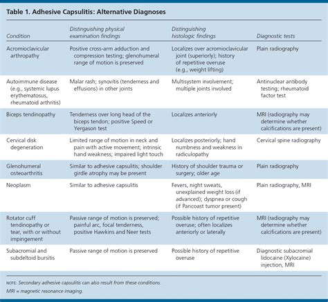 Adhesive Capsulitis Capsular Pattern At Vernon Whitaker Blog