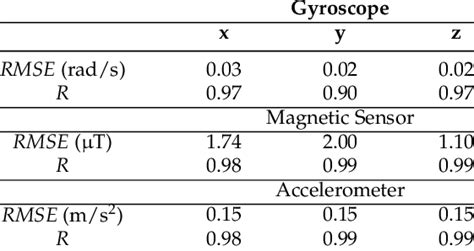 Rmse And R Between Real And Simulated Imu Signals Download Table