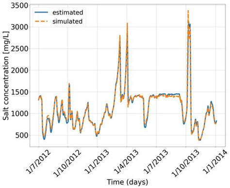 Water Free Full Text A Greedy Algorithm For Optimal Sensor Placement To Estimate Salinity In