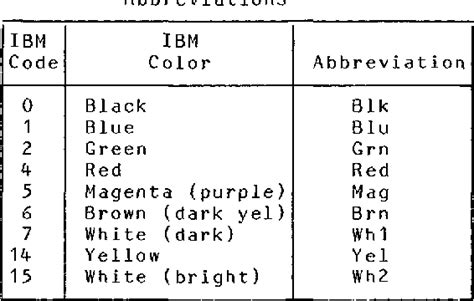 Table 1 From Color Combinations And Contrast Reversals On Visual Display Units Semantic Scholar