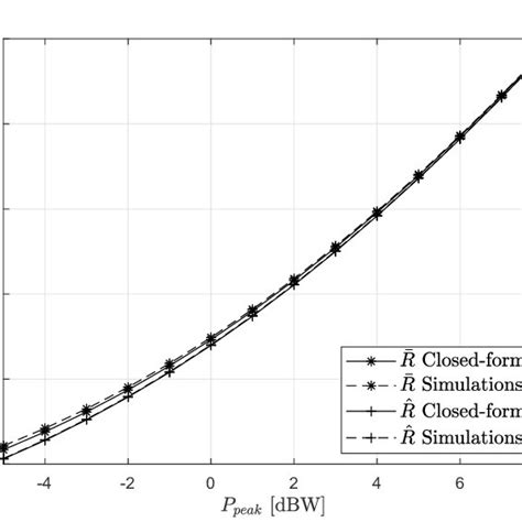The Maximum Achievable Rate With Finite Blocklength Codes ¯ R And